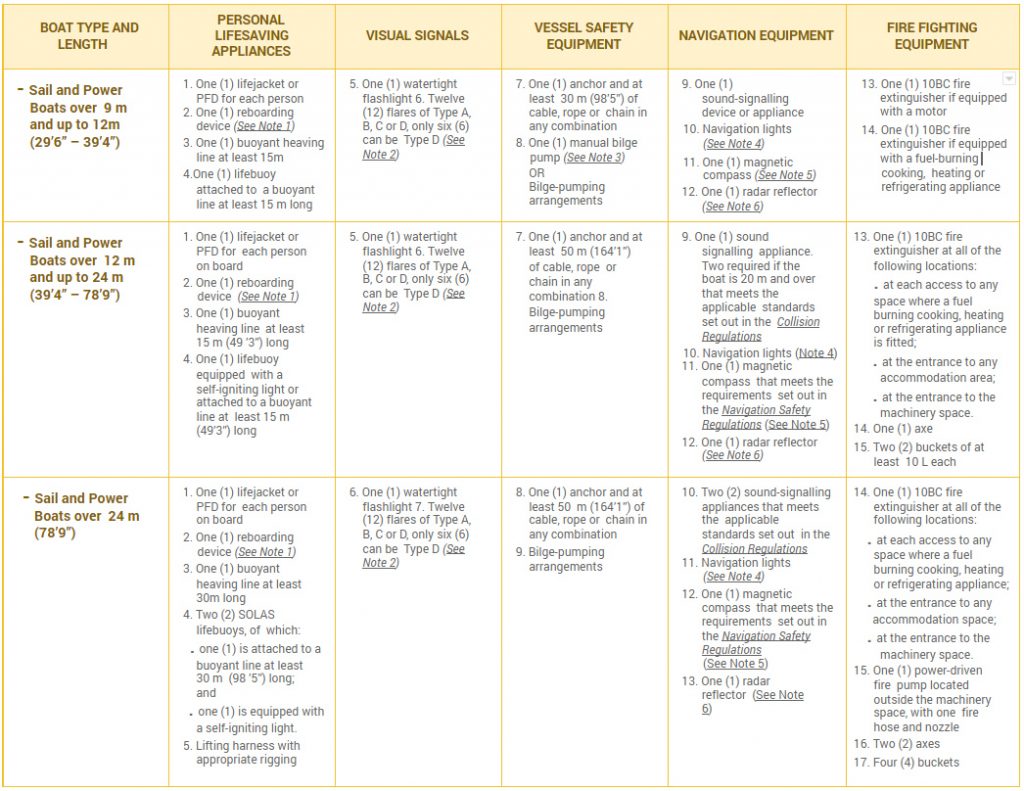 Required Safety Equipment – MyBoatCard.com® | Official Canadian Boating ...