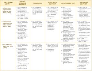 Required Safety Equipment – MyBoatCard.com® | Official Canadian Boating ...