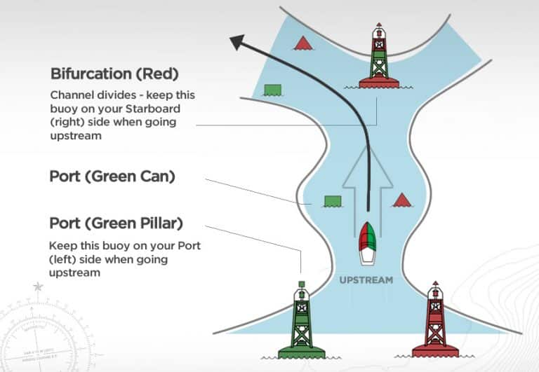 Lateral Buoy System – MyBoatCard.com® | Official Canadian Boating License