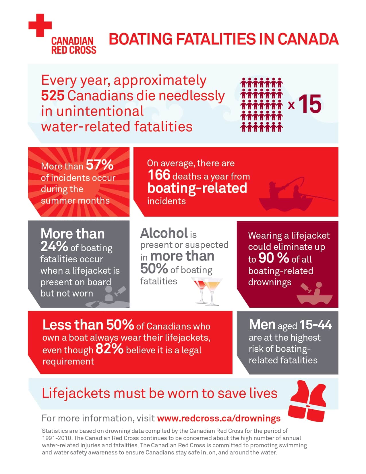 Recreational Boating Deaths in Canada : Causes + Statistics