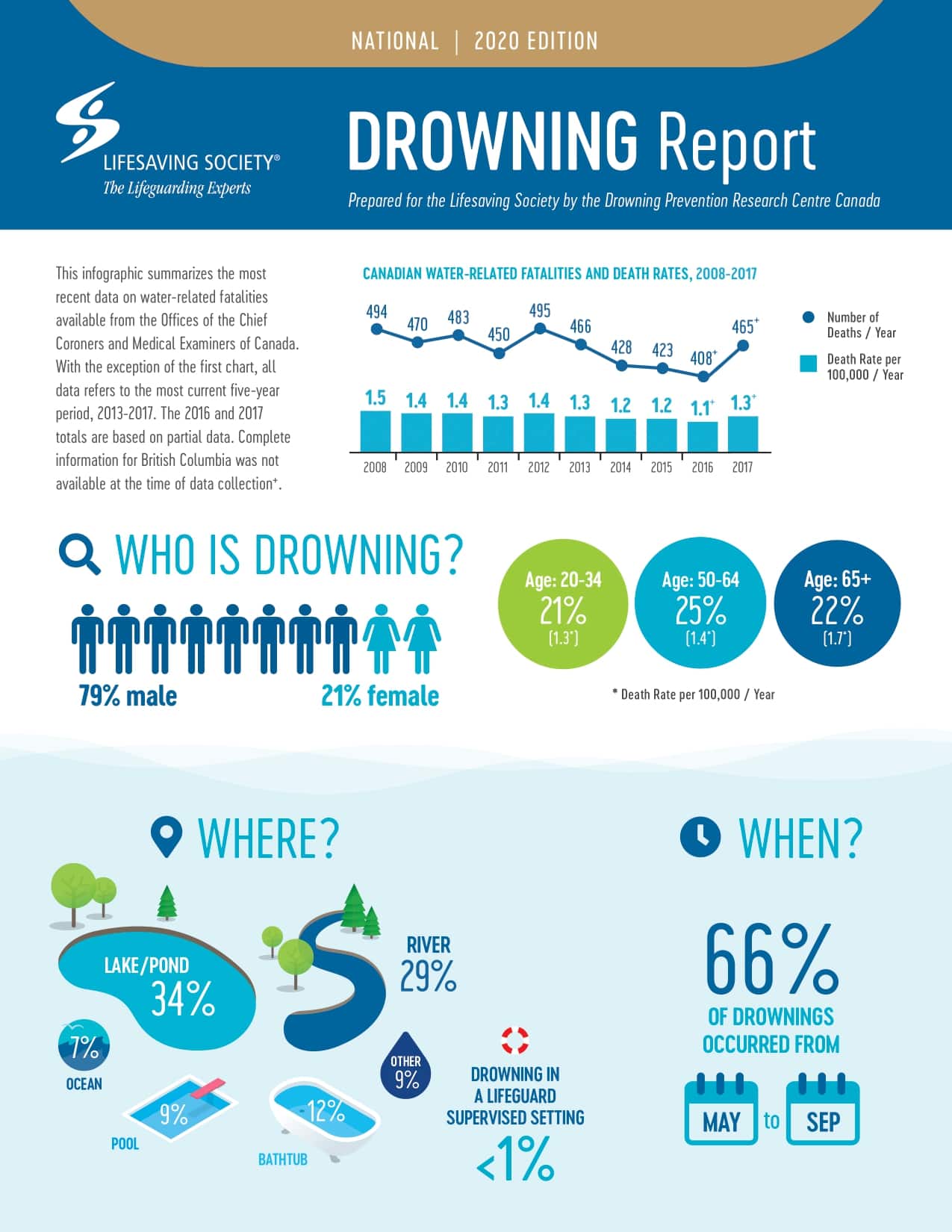 Recreational Boating Deaths in Canada : Causes + Statistics