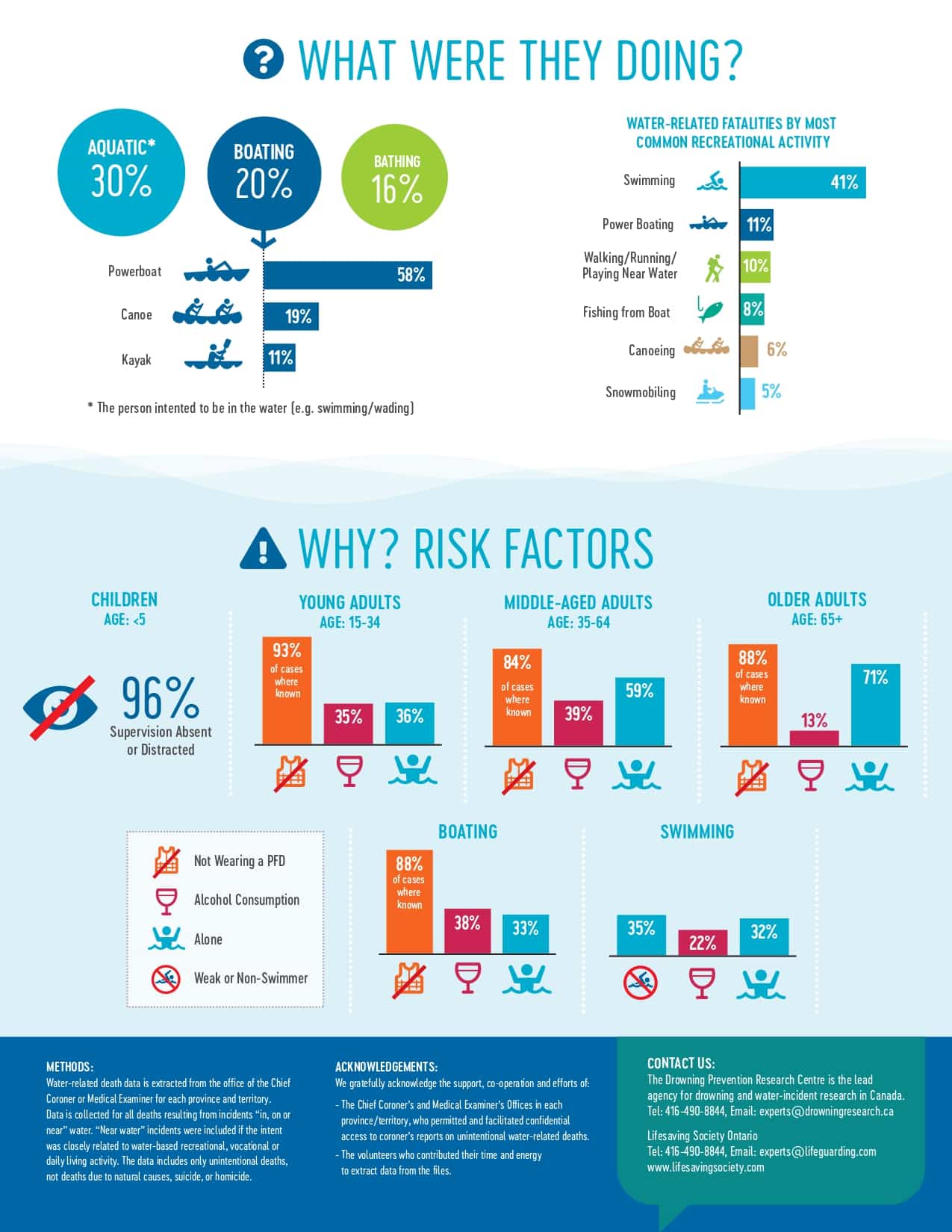 Recreational Boating Deaths in Ontario : Facts + Statistics