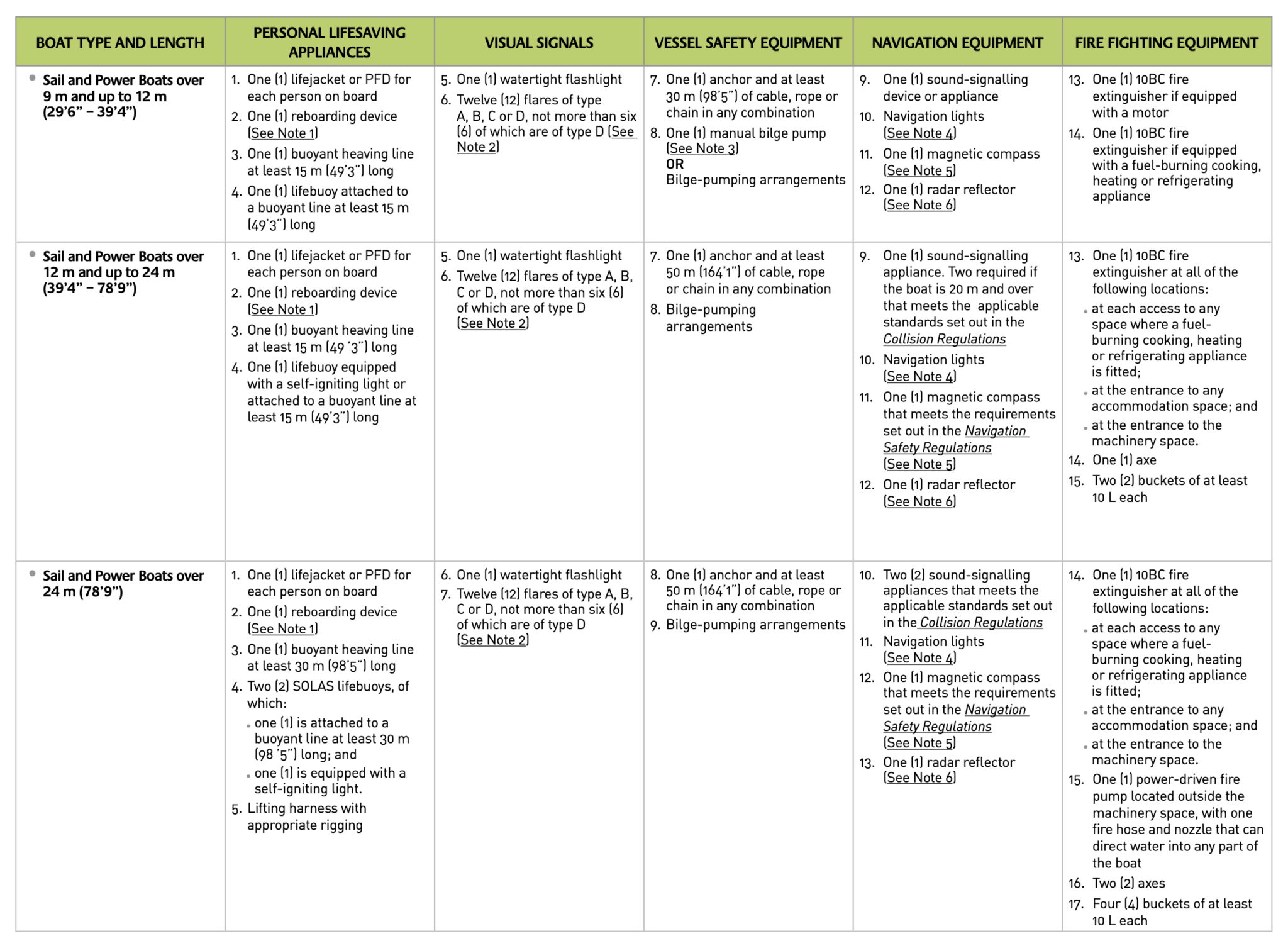 Boating Safety Equipment in Ontario | MyBoatCard.com®